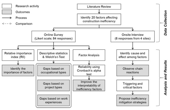 An Investigation of Construction Project Efficiency: Perception Gaps and the Interrelationships ...