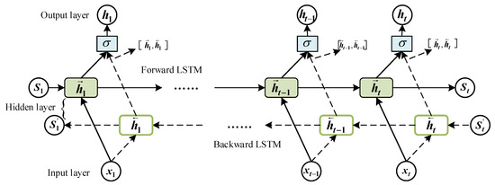Big Data-Based Performance Analysis of Tunnel Boring Machine Tunneling Using Deep Learning