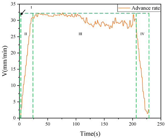 Big Data-Based Performance Analysis of Tunnel Boring Machine Tunneling Using Deep Learning