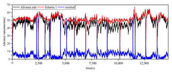Big Data-Based Performance Analysis of Tunnel Boring Machine Tunneling Using Deep Learning