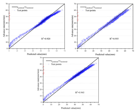 Big Data-Based Performance Analysis of Tunnel Boring Machine Tunneling Using Deep Learning