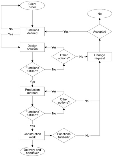 Buildings | Free Full-Text | A Decision Support System for Hospital ...