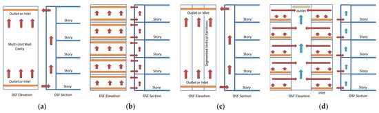 Multi-Disciplinary Characteristics of Double-Skin Facades for ...