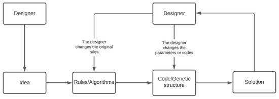 Method for Designing Prequalified Connections Using Generative Design