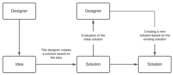 Method for Designing Prequalified Connections Using Generative Design