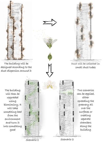 The Impact of the Building Forms of Tall Buildings on Dust Accumulation ...