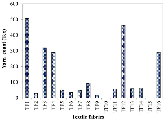 Material Characterization of Locally Available Textile Fabrics for ...