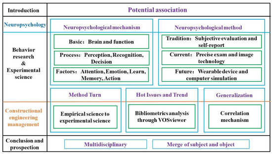 Behavioral Research in Construction Engineering Management: A Review ...