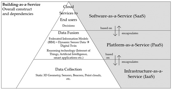 Building-as-a-Service: Theoretical Foundations and Conceptual Framework