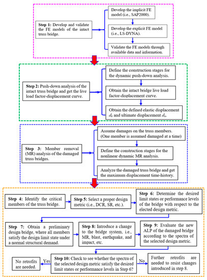 A Generalized Framework for the Alternate Load Path Redundancy Analysis ...