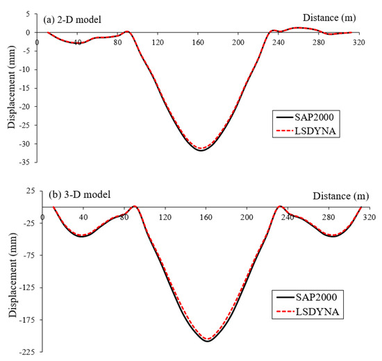 A Generalized Framework for the Alternate Load Path Redundancy Analysis ...