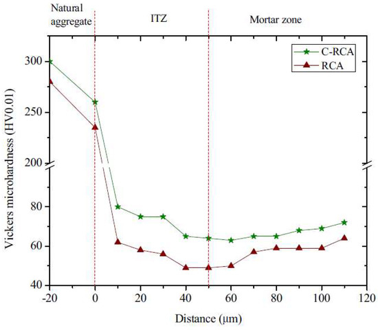 A Review of Improvement of Interfacial Transition Zone and Adherent ...
