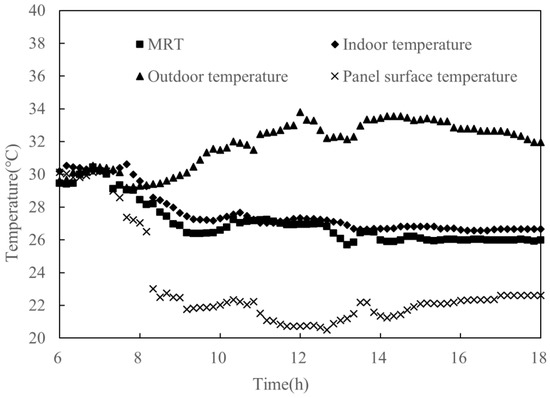 Optimization for the Model Predictive Control of Building HVAC System ...