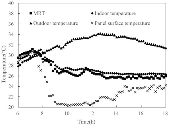 Optimization for the Model Predictive Control of Building HVAC System ...