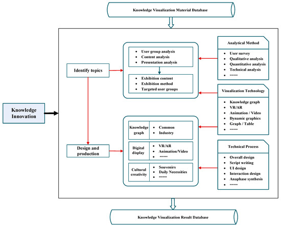 Digital Protection and Utilization of Architectural Heritage Using Knowledge Visualization