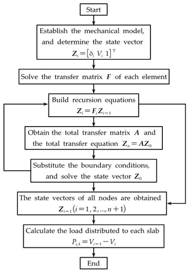 Transfer Matrix Method for Calculating the Transverse Load Distribution ...