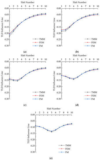 Transfer Matrix Method for Calculating the Transverse Load Distribution ...