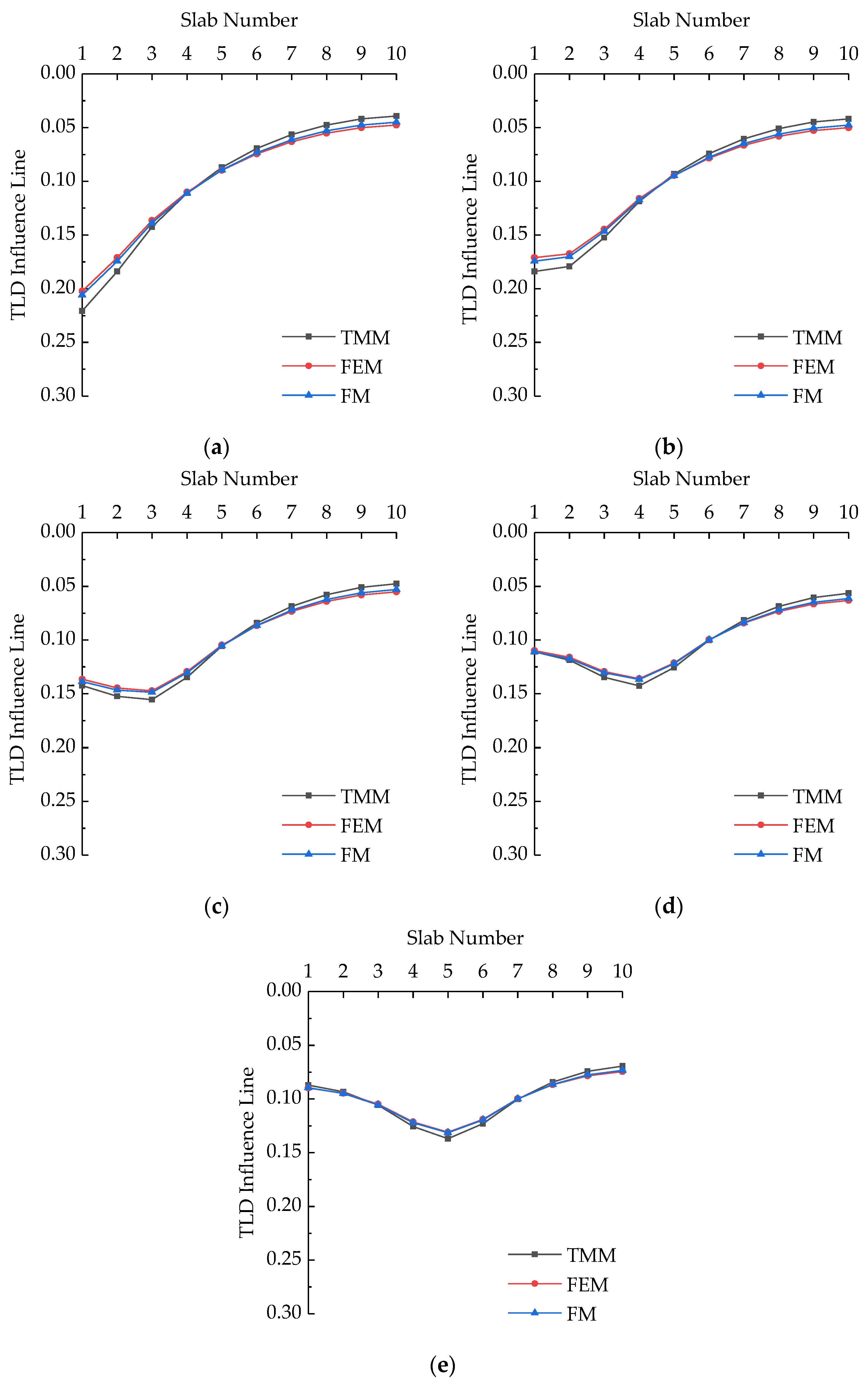 Transfer Matrix Method for Calculating the Transverse Load Distribution ...