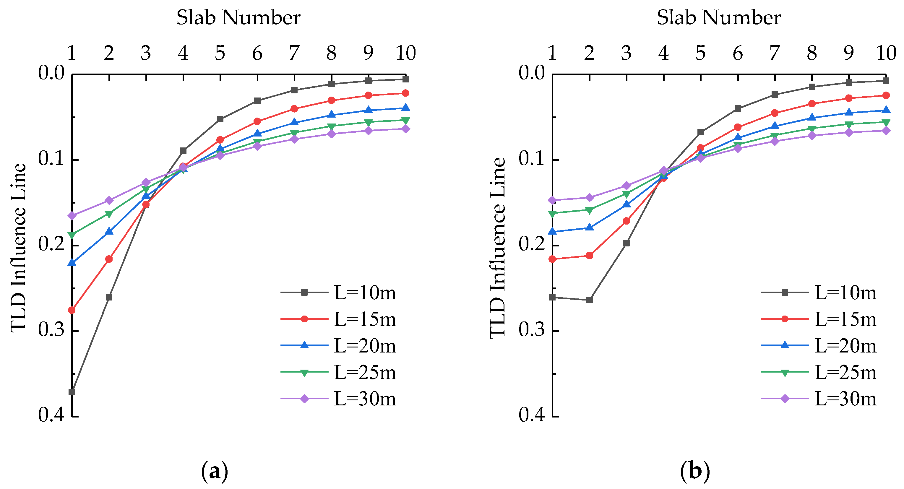 Transfer Matrix Method for Calculating the Transverse Load Distribution ...