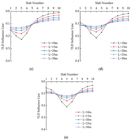 Transfer Matrix Method for Calculating the Transverse Load Distribution ...
