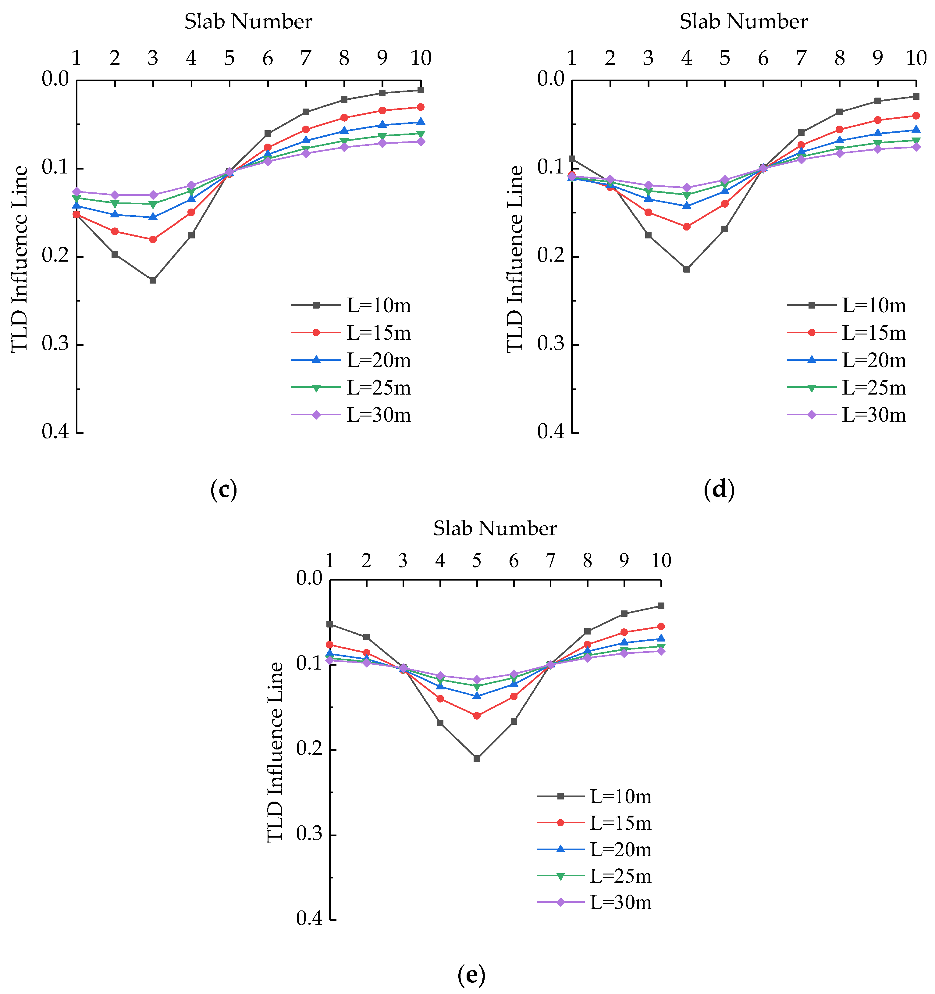 Transfer Matrix Method for Calculating the Transverse Load Distribution ...