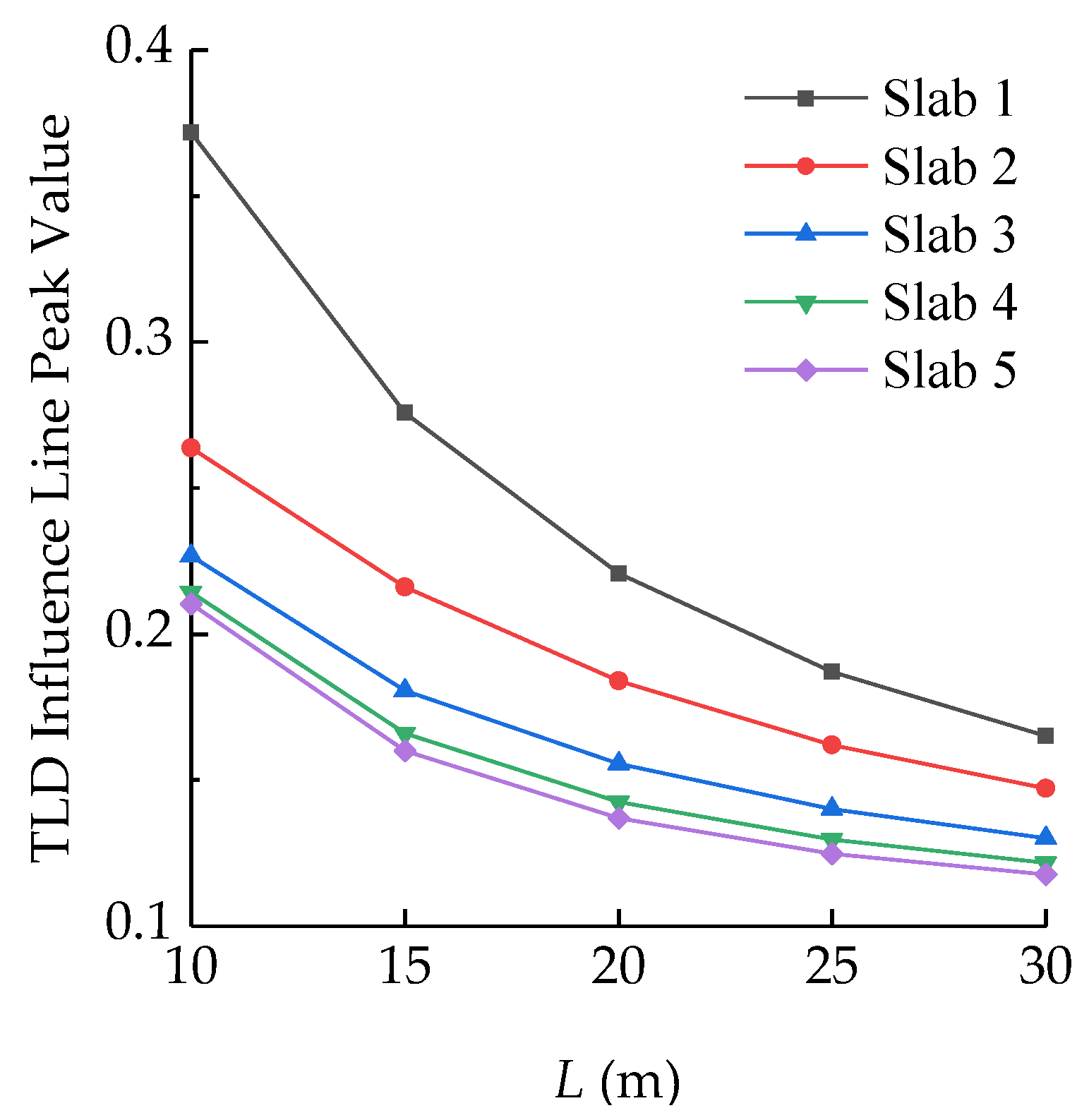 Transfer Matrix Method for Calculating the Transverse Load Distribution ...