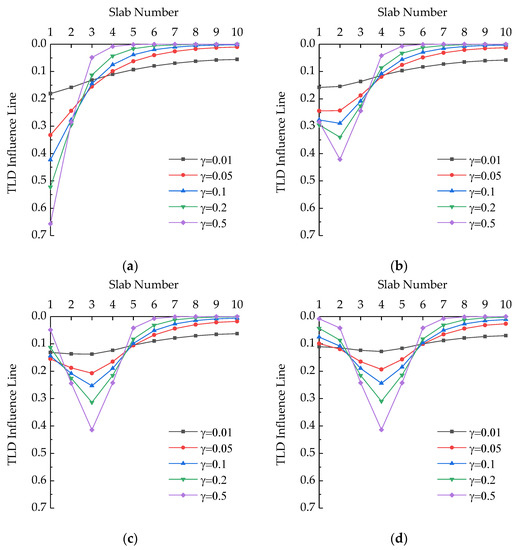Transfer Matrix Method for Calculating the Transverse Load Distribution ...