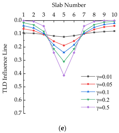 Transfer Matrix Method for Calculating the Transverse Load Distribution ...