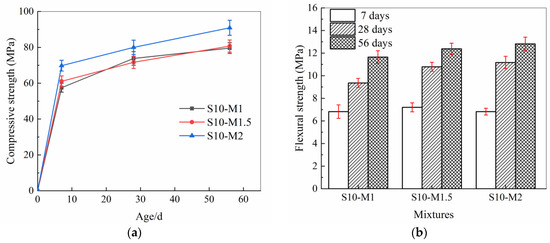 Study on Mechanical Properties and Durability of Alkali-Activated ...