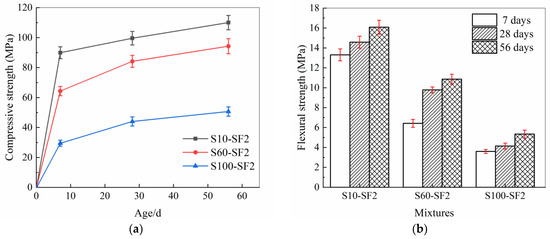 Study on Mechanical Properties and Durability of Alkali-Activated ...