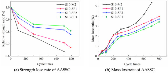 Study on Mechanical Properties and Durability of Alkali-Activated ...