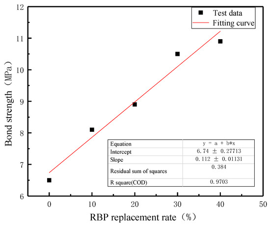 Study on Mechanical Properties and Mechanism of Recycled Brick Powder UHPC