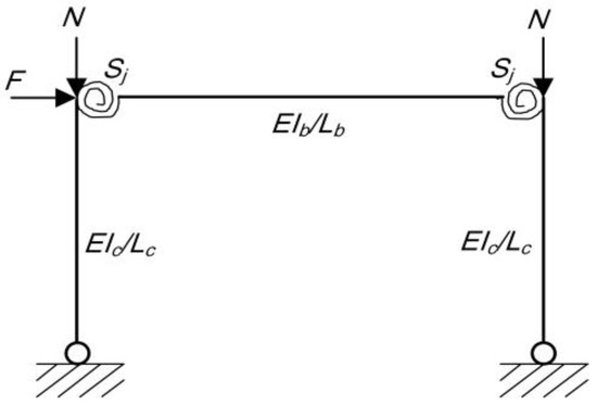 Buildings | Free Full-Text | A Design Method for Semi-Rigid Steel Frame ...
