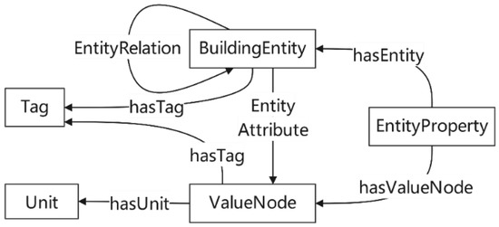 A Multiscale Modelling Approach to Support Knowledge Representation of ...