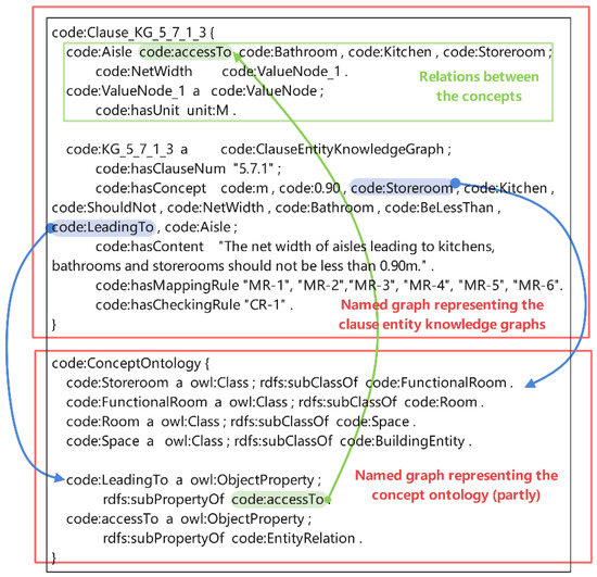 A Multiscale Modelling Approach to Support Knowledge Representation of Building Codes
