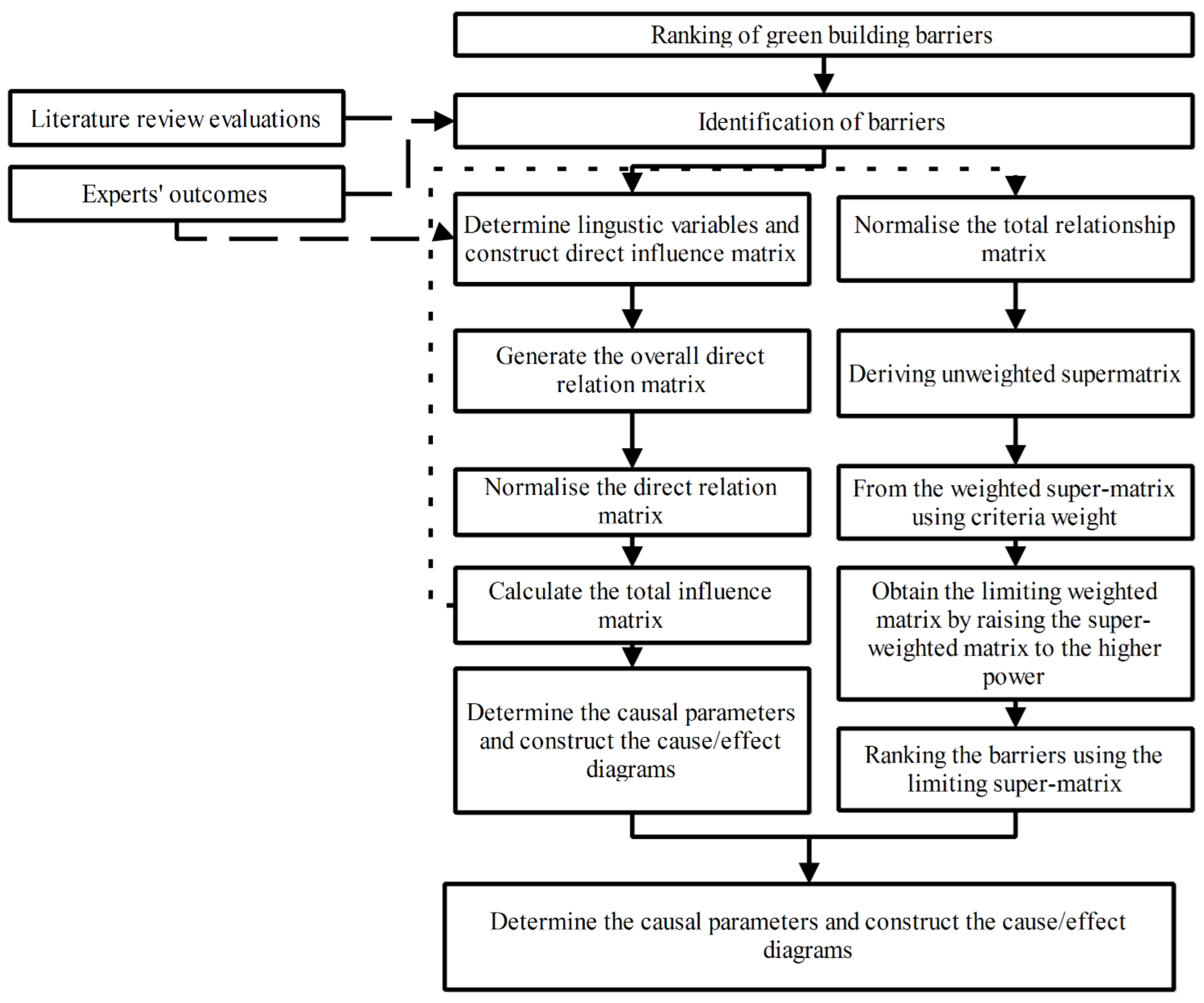 Buildings | Free Full-Text | Analyzing Green Construction Development ...