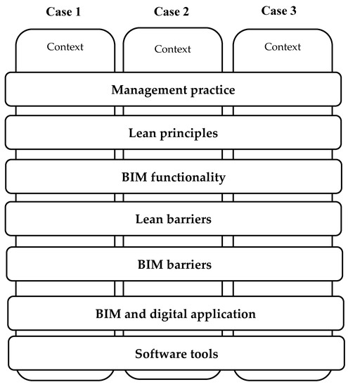Buildings | Free Full-Text | Lean and BIM Implementation Barriers in New Zealand Construction ...