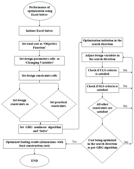 Cost-Based Optimization of Isolated Footing in Cohesive Soils Using ...