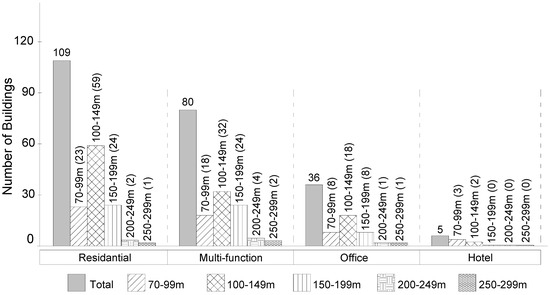 An Assessment of the Relation between Architectural and Structural ...