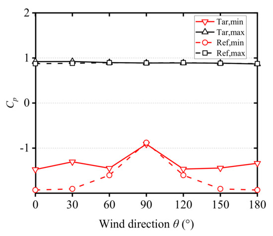 Study on Wind Load Characteristics and Wind-Induced Response of ...