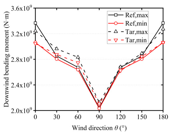 Study on Wind Load Characteristics and Wind-Induced Response of ...