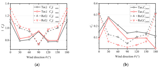 Study on Wind Load Characteristics and Wind-Induced Response of ...
