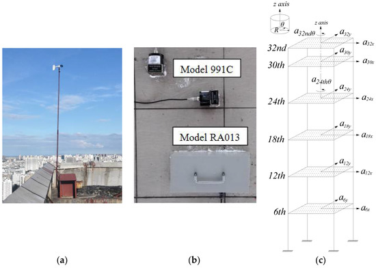 Field Measurement on Translational and Torsional Wind-Induced Response ...