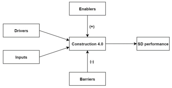 Buildings | Free Full-Text | Towards Sustainable Development through ...