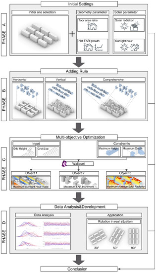 Buildings | Free Full-Text | Optimization of Urban Block Form by Adding ...