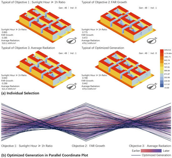 Buildings | Free Full-Text | Optimization of Urban Block Form by Adding ...