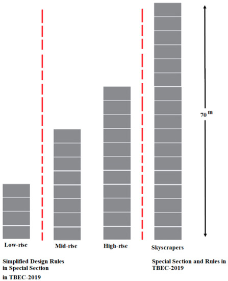 Buildings | Free Full-Text | Investigation of the Earthquake ...