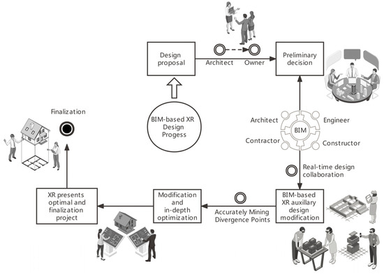 Comparing BIM-Based XR and Traditional Design Process from Three Perspectives: Aesthetics, Gaze ...