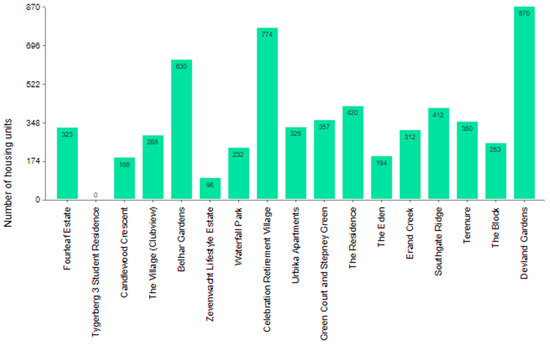 The Analysis of the EDGE Certification System on Residential Complexes ...