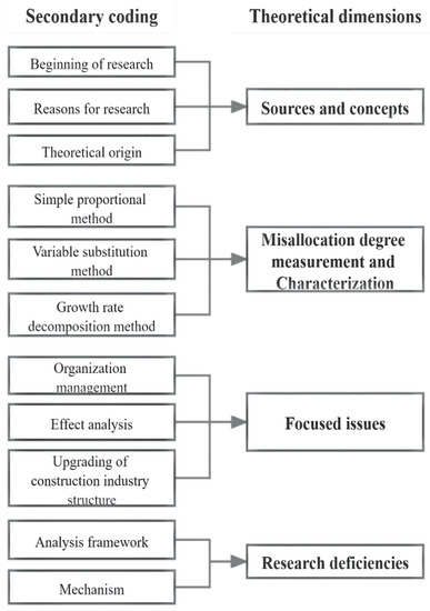 Current and Future Trends of Resource Misallocation in the Construction ...